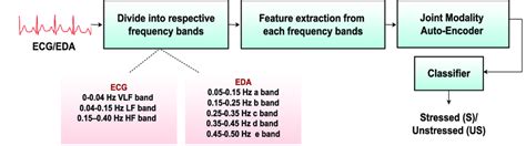 An Overview Of The Proposed Framework Divided Signals Into Respective Download Scientific