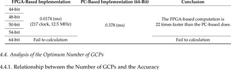 Comparision Of Fpga Based And Pc Based Computing Time Download Table