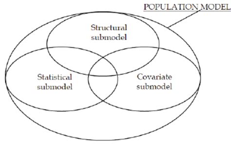 components of a nonlinear mixed effect population model term “mixed