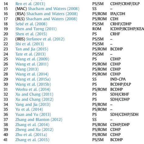 Data Integrity Auditing Protocols Analysis Based On Security Parameters Download Table