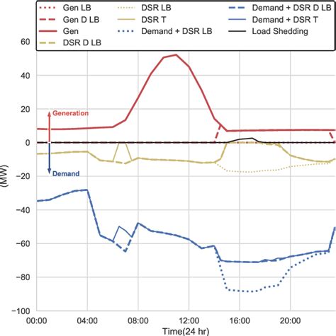 Figure 8 From Design Of A Dso‐tso Balancing Market Coordination Scheme For Decentralised Energy