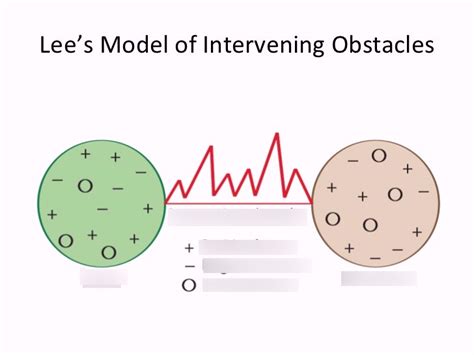 Lee S Migration Model Diagram Quizlet