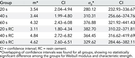 Weibull Modulus M And Characteristic Strength σ 0 In Mpa