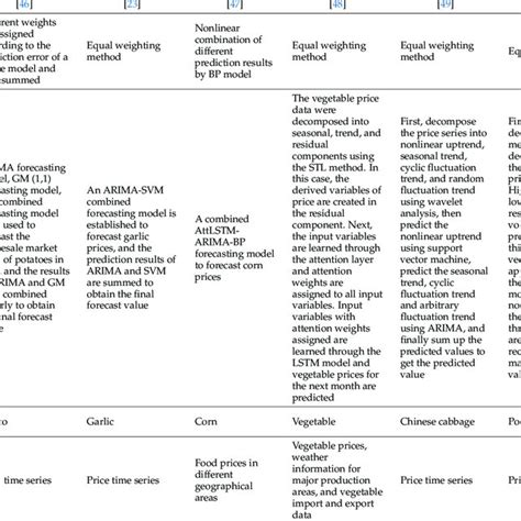 Pdf Agricultural Product Price Forecasting Methods A Review