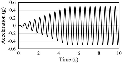 Applied Input Sine Single For 2 Hz Frequency And 05 G Amplitude