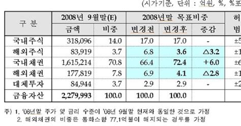 국민연금 해외주식·채권 비중 줄인다