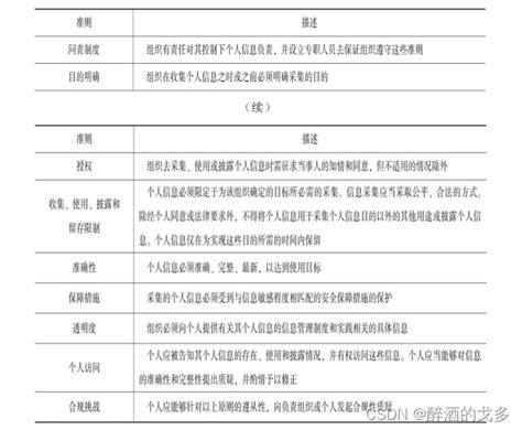 dama dmbok2重点知识整理cdga cdgp——第2章 数据处理伦理 dmbok2 第二章 csdn博客