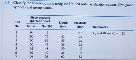 Solved Classify The Following Soils Using The Unified Chegg