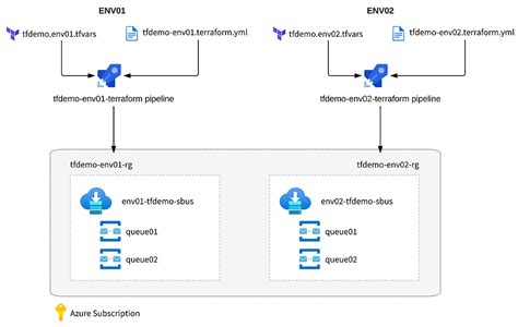 Azure Devops Pipeline Terraform Deployment Tutorial