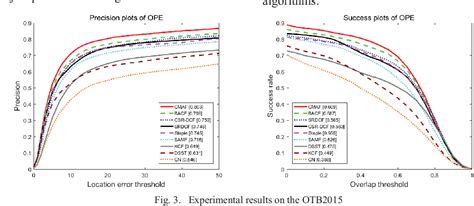 figure 3 from an adaptive object tracking algorithm with multi features