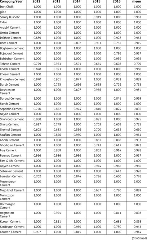 The Relative Efficiency Score Based On The Ccr Model Output In Gams