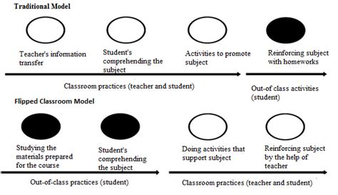 Comparison Of Traditional Education Model And Flipped Classroom Model Download Scientific