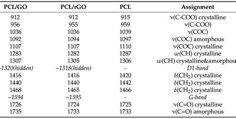 Assignment Of Characteristic Raman Bands Of PCL GO PCL RGO And The