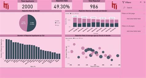 Mohamed Magdy On Linkedin Dataanalysis Powerbi Datavisualization
