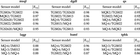 Sensors With High Correlation Coefficient In Detecting A Certain Tea