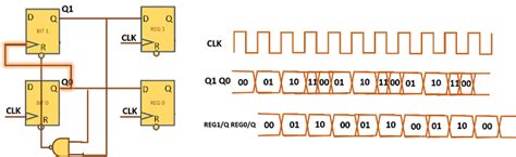 Asynchronous Reset Assertion Timing Scenarios