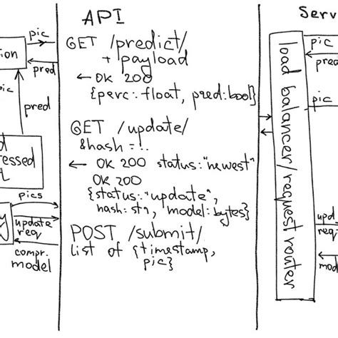 Application Architecture And Workflow Diagram Download Scientific Diagram