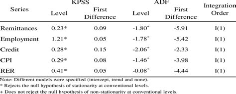 Unit Root Tests Results Download Table