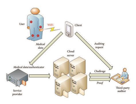 The System Model Of Our Public Auditing Scheme Download Scientific