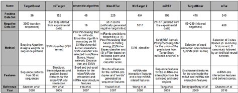 Table With Details Regarding Mirna Target Prediction Machine Learning Download Scientific