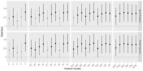 R Coloring Estimates And Intervals With Geompointrange In Ggplot2