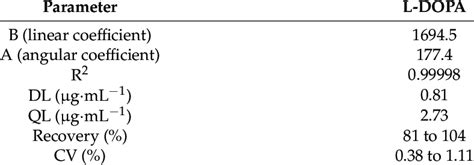 Analytical Parameter For The Method Standardization Download
