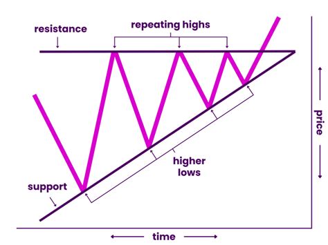 Ascending Triangle Pattern Guide How To Identify Trade