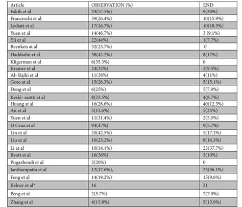 End Versus Observation In Ct1 T2 Oral Tongue Squamous Cell Carcinoma A Meta Analysis Of 11973