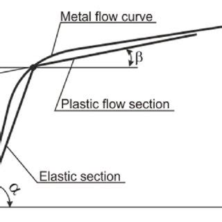 Bilinear Approximation Of The Flow Curve Download Scientific Diagram