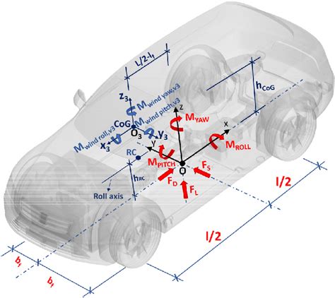 Coordinate Systems Iso 4130 Iso 8855 For The Suv Model Download Scientific Diagram