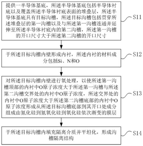 沟槽隔离结构的制备方法及半导体结构与流程