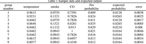Table 1 From Compound Fire Detection Algorithm Based On Fuzzy Neural Network Semantic Scholar