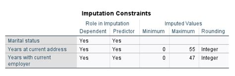 جانهی داده‌های گمشده Impute Missing Data Values در Multiple Imputation