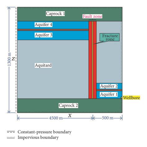 Concept Model Of Co2 Leakage Along The Fracture Zone Developed In The Download Scientific