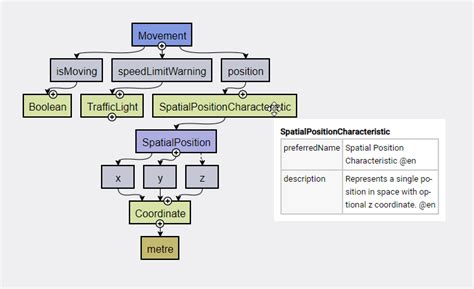 Navigate Models OMP SDS WG Continues In Eclipse Semantic Modeling Framework ESMF