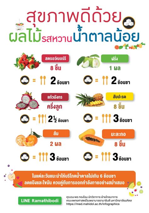 สุขภาพดีด้วยผลไม้รสหวานน้ำตาลน้อย คณะแพทยศาสตร์โรงพยาบาลรามาธิบดี มหาวิทยาลัยมหิดล