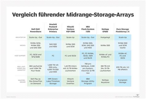 6 speicher arrays für das midrange segment im vergleich computer weekly
