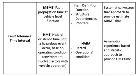 Iso26262 Fault Tolerance Time Intervalftti