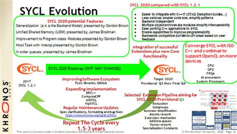 Iso C And Sycl Join For The Future Of Heterogeneous Programming