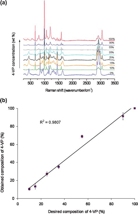 depicts the schematic synthesis of poly nipam 4 vp and poly nipam bua