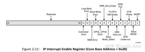 VIVADO IPAXI QUAD SPI 知乎