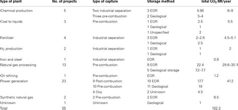 The Global Status Of Css Projects In 2014 Adapted From Global Ccs Download Table