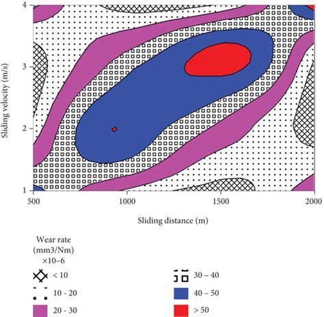 Contour Plot Showing Wear Rate With The Combined Effect Of Sliding
