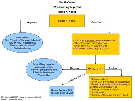 PPT Health Center HIV Screening Algorithm Rapid HIV Test PowerPoint