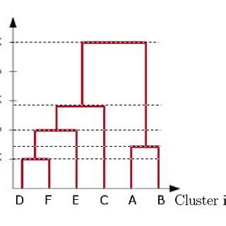 An Illustration Of The Single Linkage Algorithm Where Each Red Ellipse