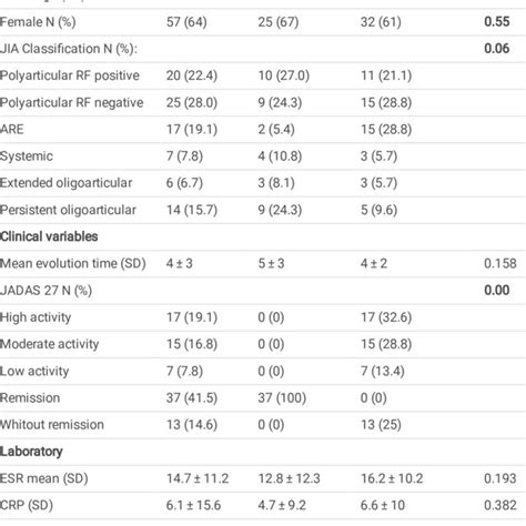 Comparison Patients On Remission With And Without Subclinical Synovitis Download Scientific