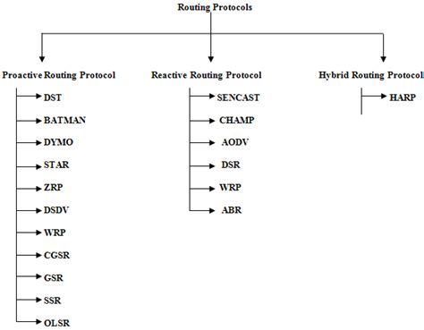 Classification Of Routing Protocols Download Scientific Diagram