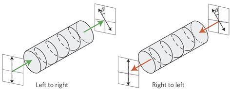 Faraday Effect Fosco Connect
