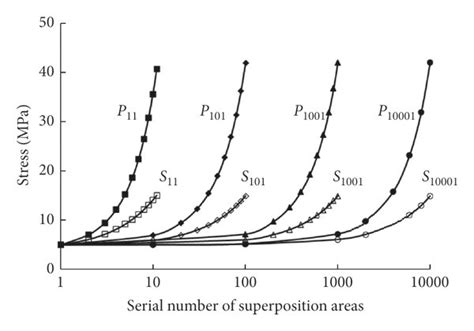 Stress Distribution In Superposition Areas Download Scientific Diagram