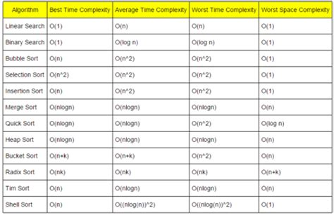 Sorting In Data Structure Categories And Types Coding Ninjas Blog